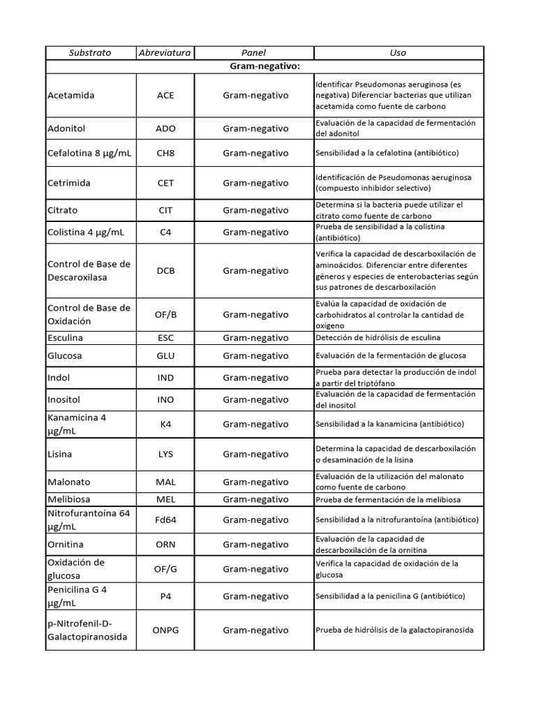 Sustrato J Abreviatura y Páneles de Prueba Gram Pos y Neg Con Usos | PDF | Bacterias Gram ...