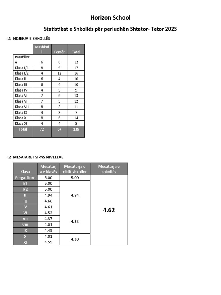 Arritjet Lendore Periudha Shtator-Tetor | PDF