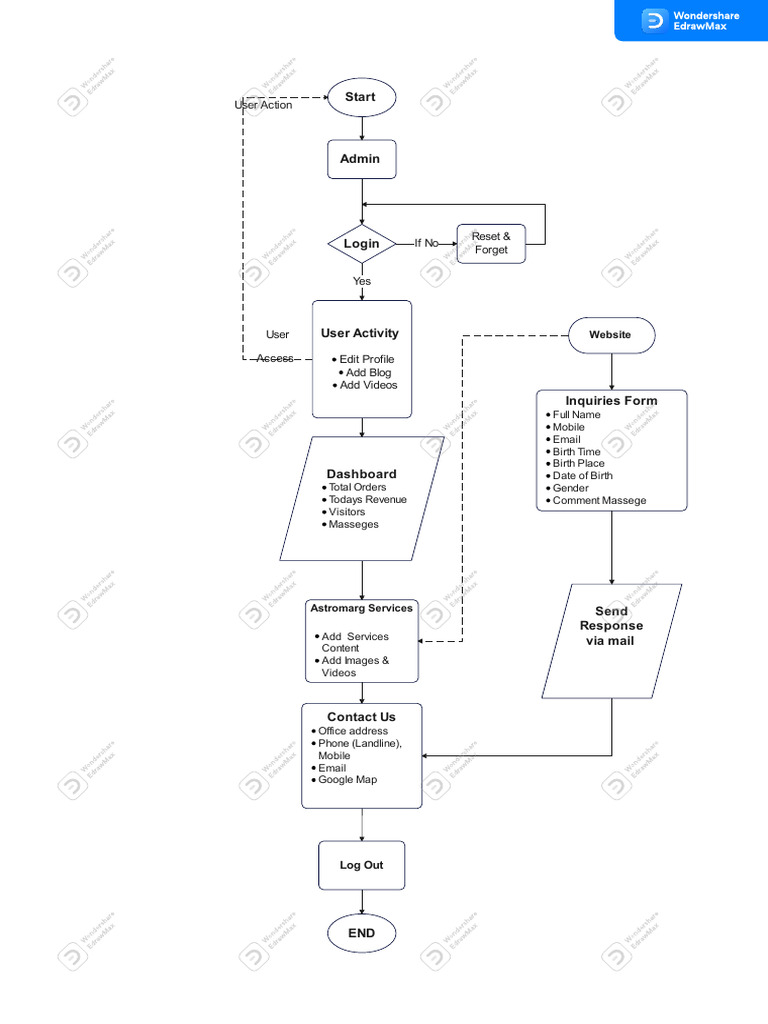 Astromarg Admin Flow Chart 1 | PDF