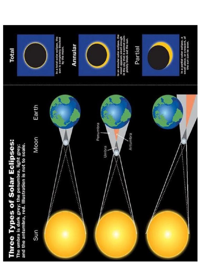 Types of Solae Ecvlipse | PDF