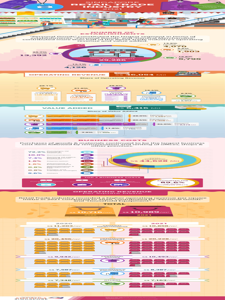Singapore Retail Trade 2021 Overview | PDF | Merchandising | Marketing