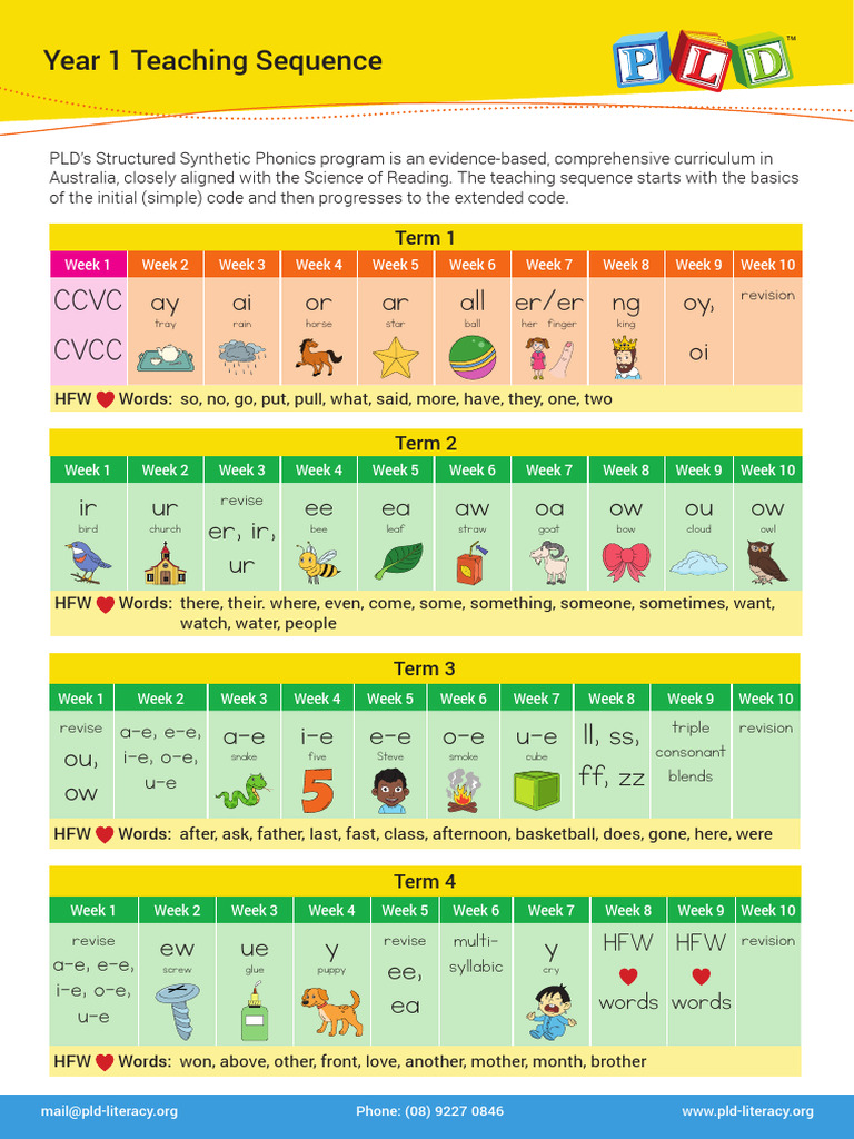 Year 1 Phonics Teaching Sequence | PDF | Teaching | Language Acquisition