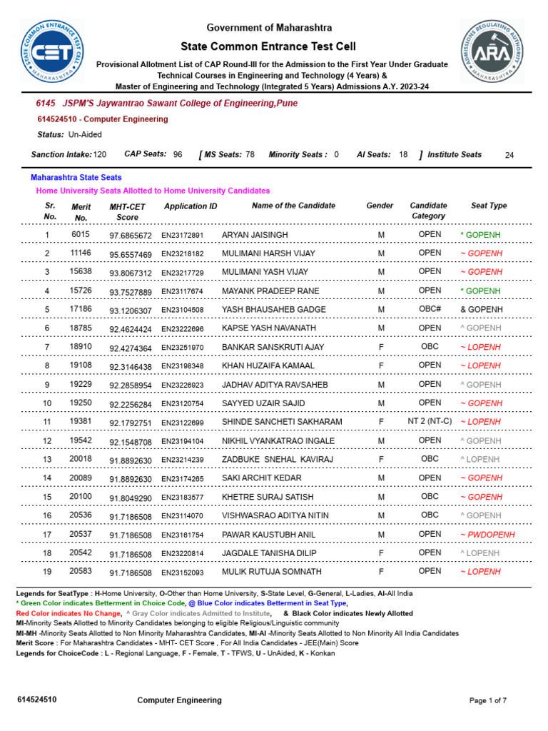 Capr III 6145 | PDF | Standardized Tests | Higher Education