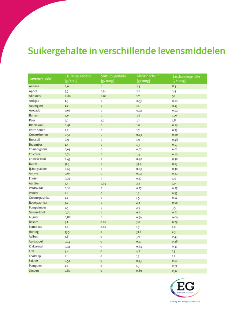 Suikergehalte in Verschillende Levensmiddelen | PDF