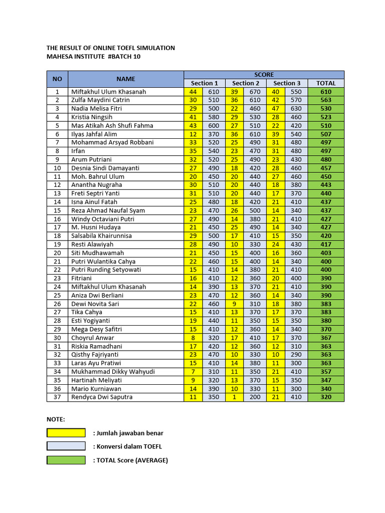 THE RESULT OF ONLINE TOEFL SIMULATION | PDF
