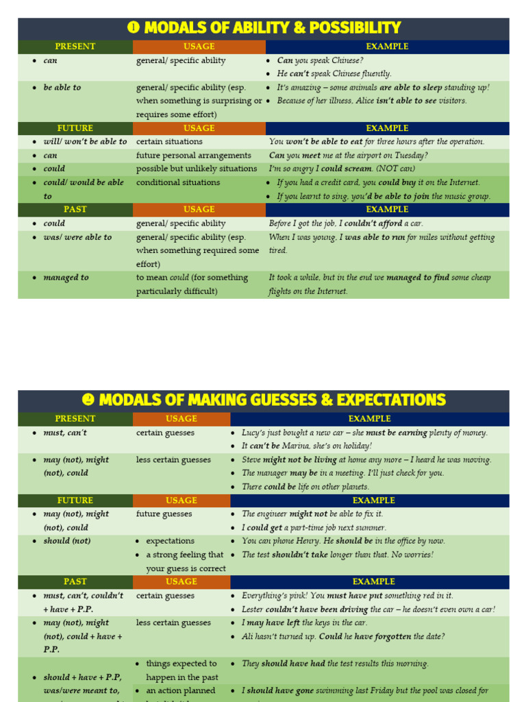 SUMMARY OF MODALS | PDF