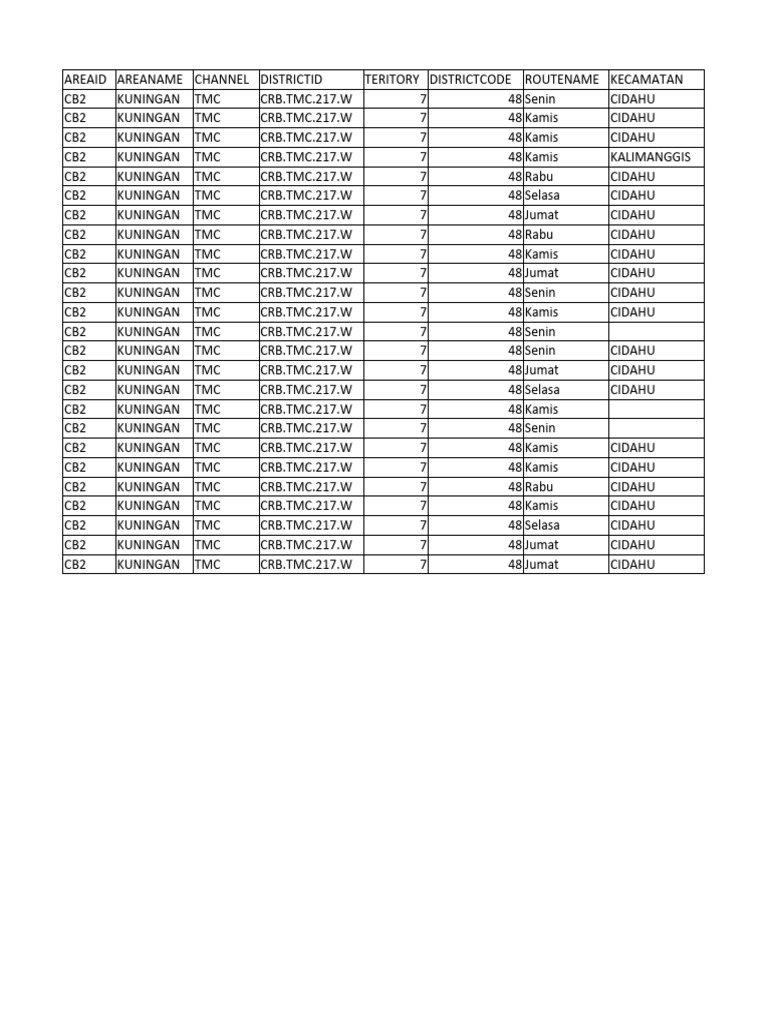 Data Outlet Inactive Dan Revisi Nama Outlet | PDF