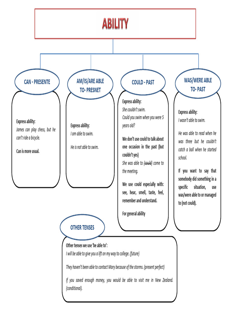 Modal Verbs Ability Chart | PDF | Grammatical Tense | Semantic Units
