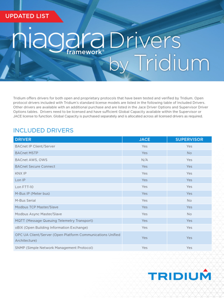 2021-0029 Niagara Drivers by Tridium | PDF | Network Protocols | Data Transmission