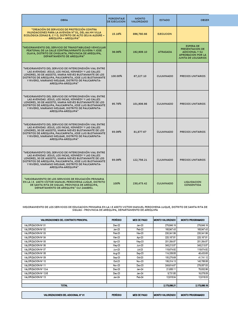 Cuadro de Avances | PDF