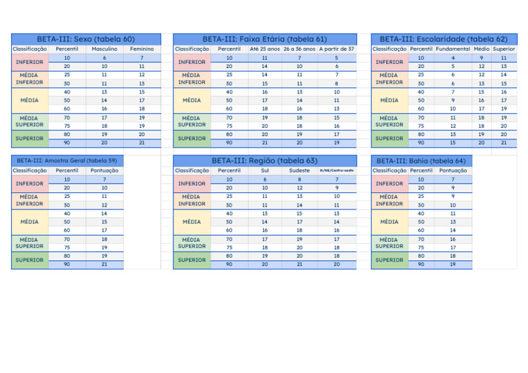 Tabelas Normativas - BETA-III | PDF