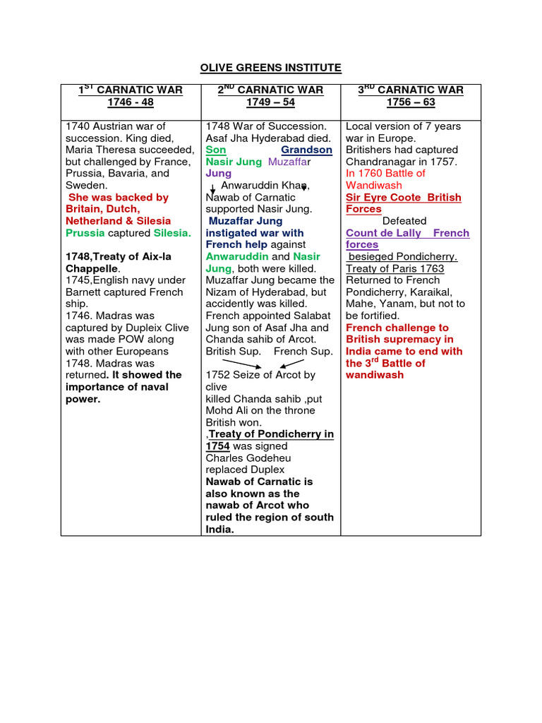 Carnatic Wars and European Rivalry | PDF