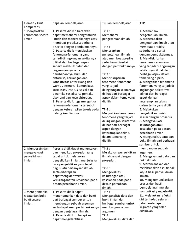 Projek Ipas CP, TP Dan Atp | PDF | Komputer