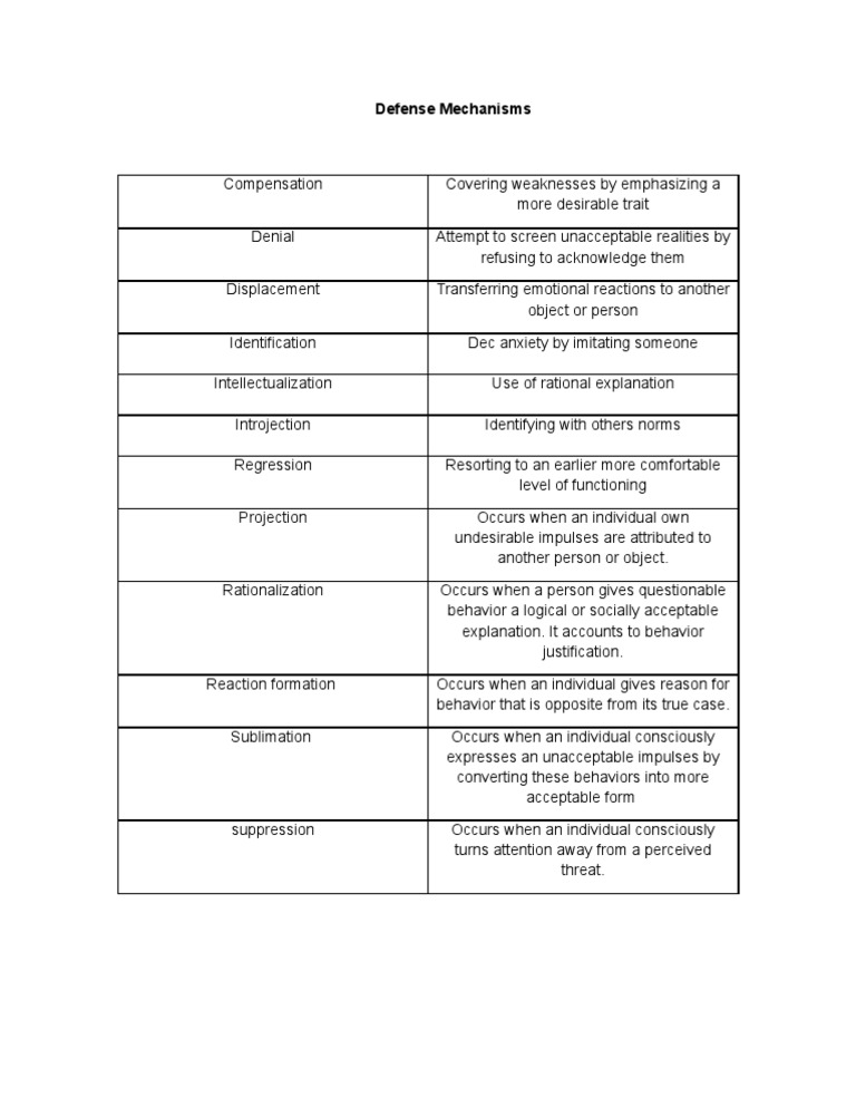 Types Of Defense Mechanisms Worksheets Exploring Defense Mechanisms: