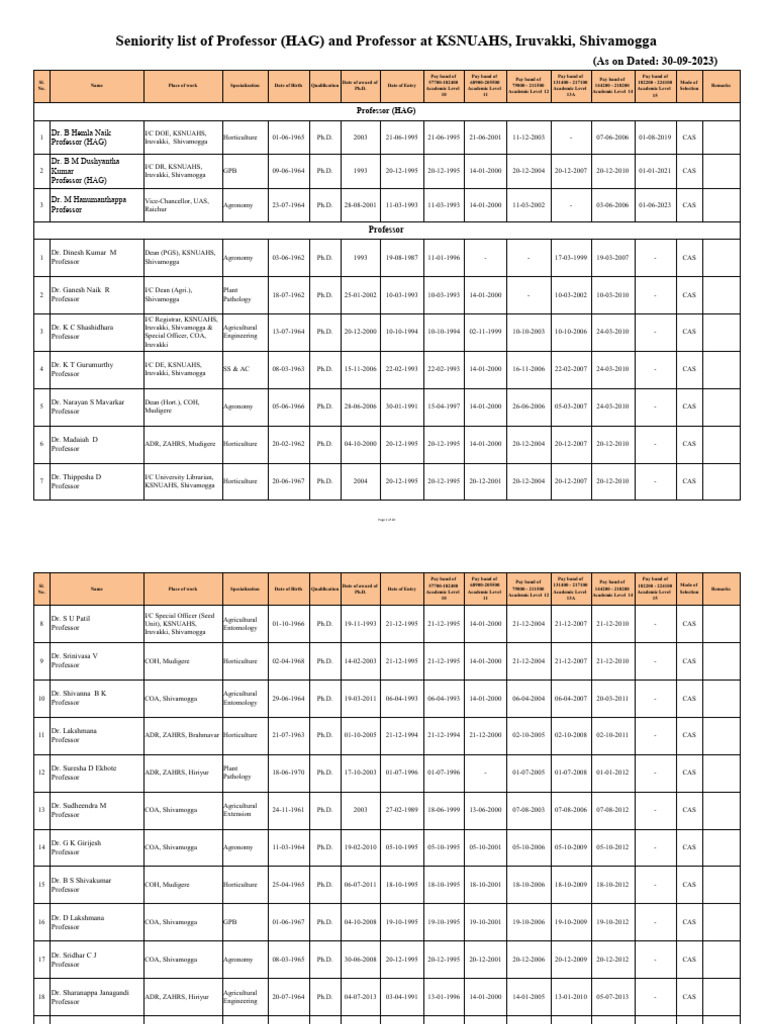 KSNUAHS Professors Seniority List 2023 | PDF | Botany | Agriculture