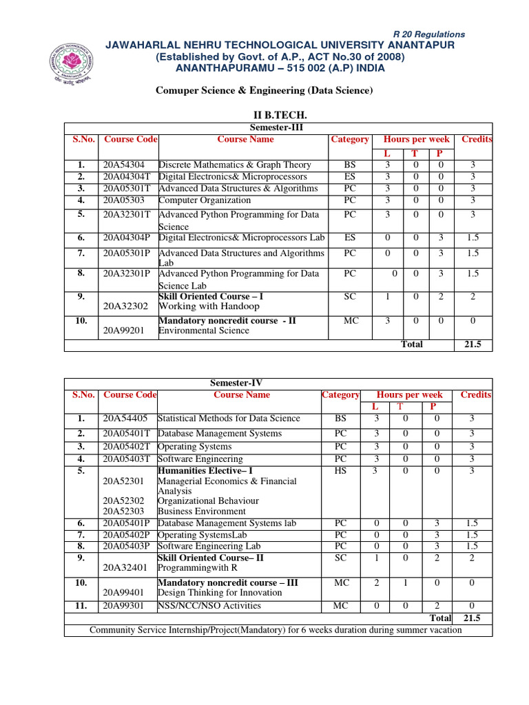 II B.Tech - CSE Data Science R20 Course Structue Syllabi | PDF | Apache Hadoop | Combinatorics