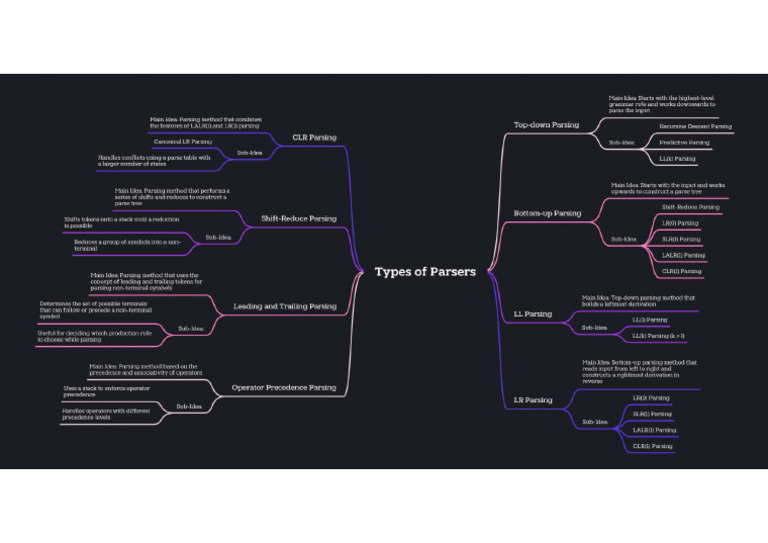 Types of Parsers | PDF
