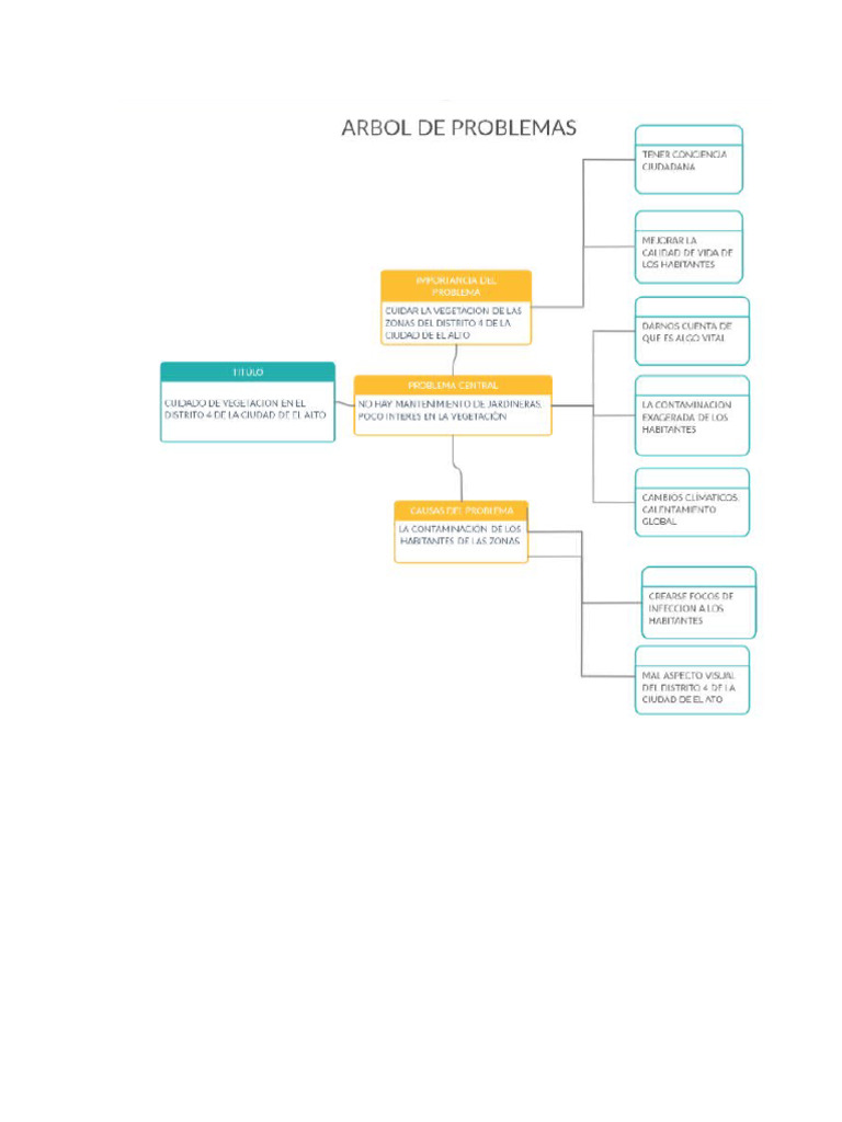 Arbol de Problema | PDF