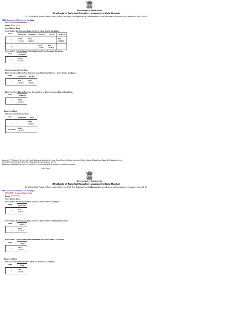 2022postssc Cap3 Cutoff | PDF | Diploma | Physical Sciences