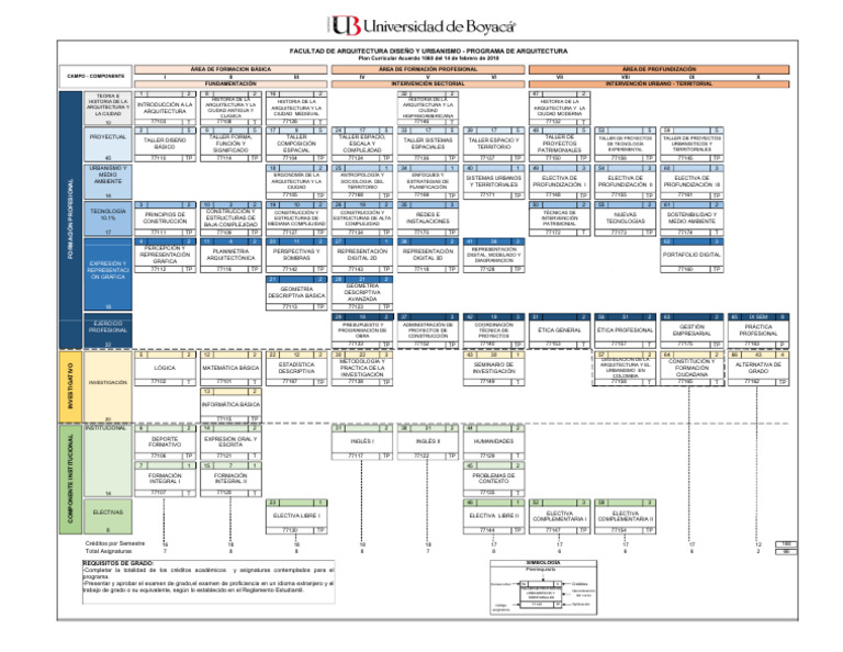 Malla Curricular Implementada Desde 201920 | PDF