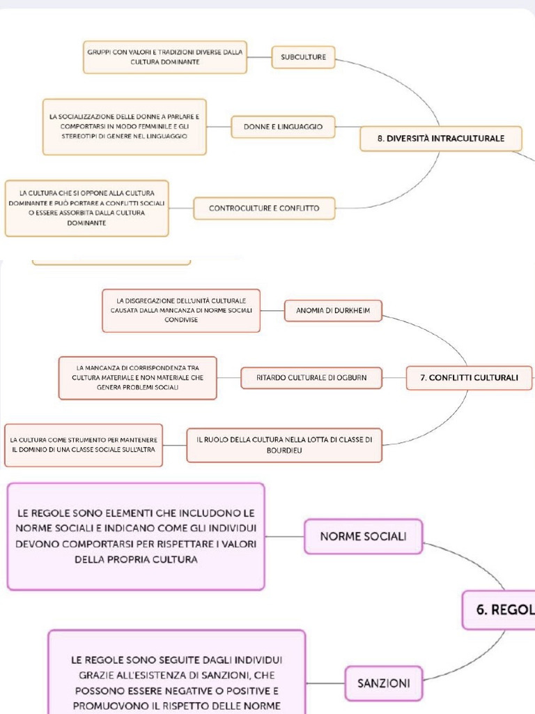 Mappa 2 Smelser | PDF