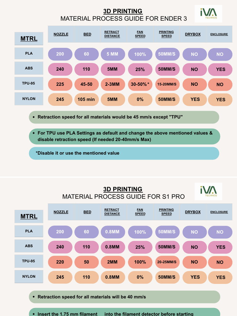 3DP Material & Maintenence Process Sheet | PDF | Secondary Sector Of ...