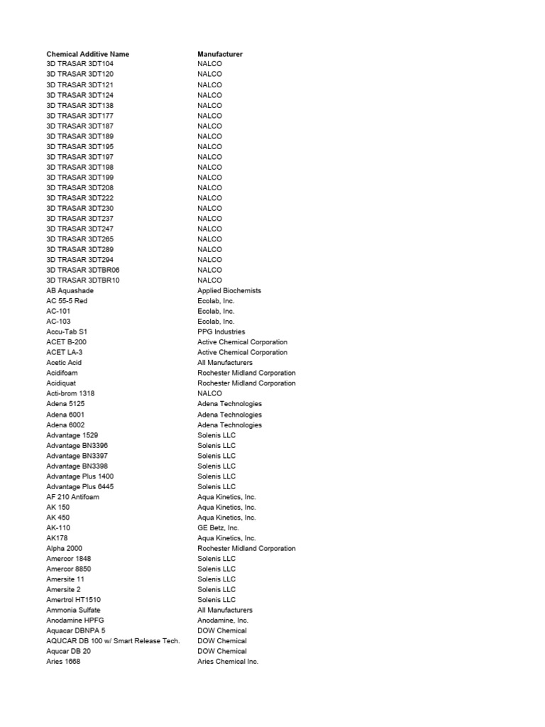 Approved Chemical Additives List | PDF | Water Purification | Boiler