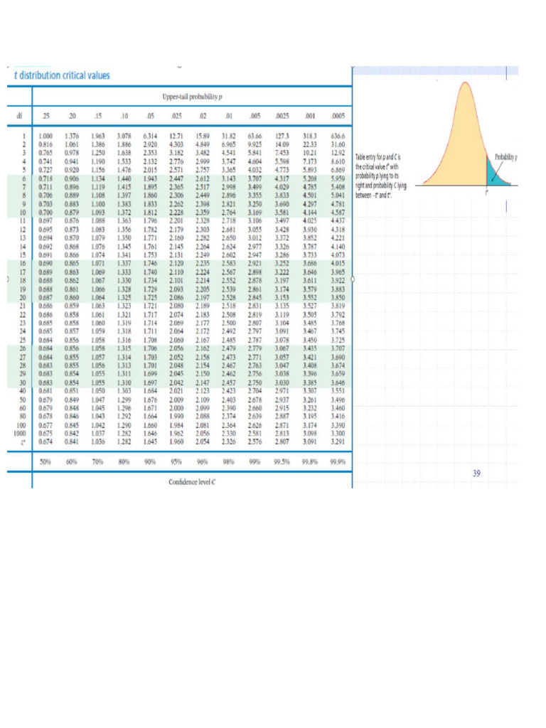 T Distribution Table | PDF