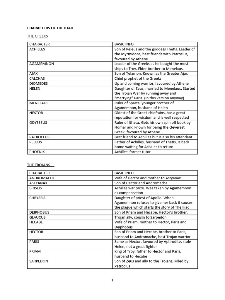 Key Characters in The Iliad Explained | PDF | Iliad | Hector