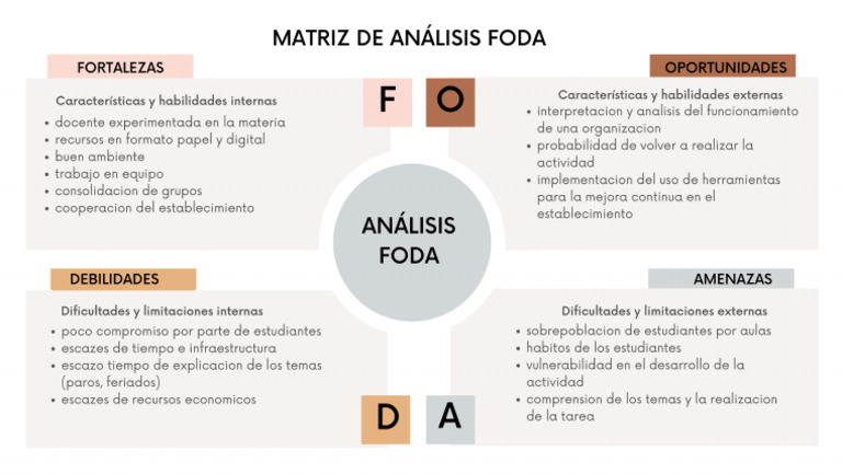 Matriz Análisis Dafo Foda Presentación Plan De Negocios Pdf