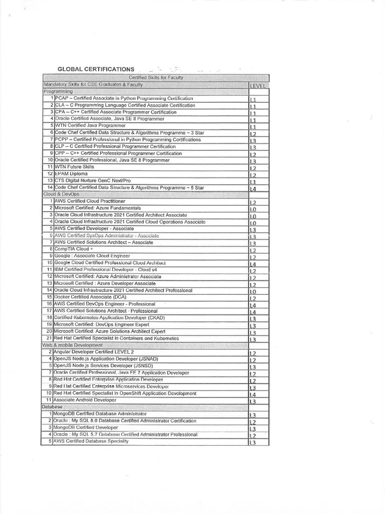 Global Certifications For KL Students | PDF
