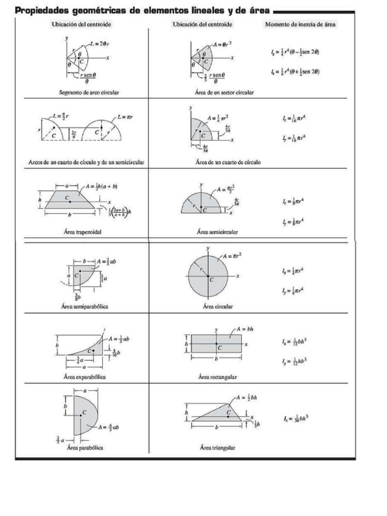 Tablas Centroide | PDF