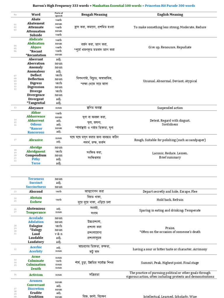 Word Smart 1 2 and MBA Vocabulary | PDF