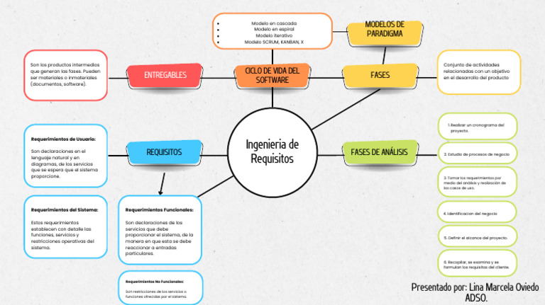 Mapa Mental Sobre Ingeniería de Requisitos. GA1-220501092-AA2-EV01. | PDF | Software ...