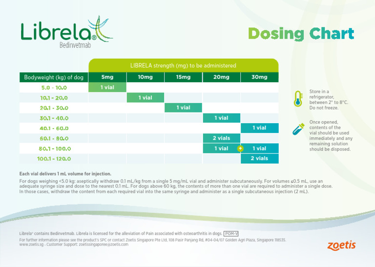 Librela, Dosing Guide For Vets, PDF, UK, Feb 2021, MM 12293 | PDF ...