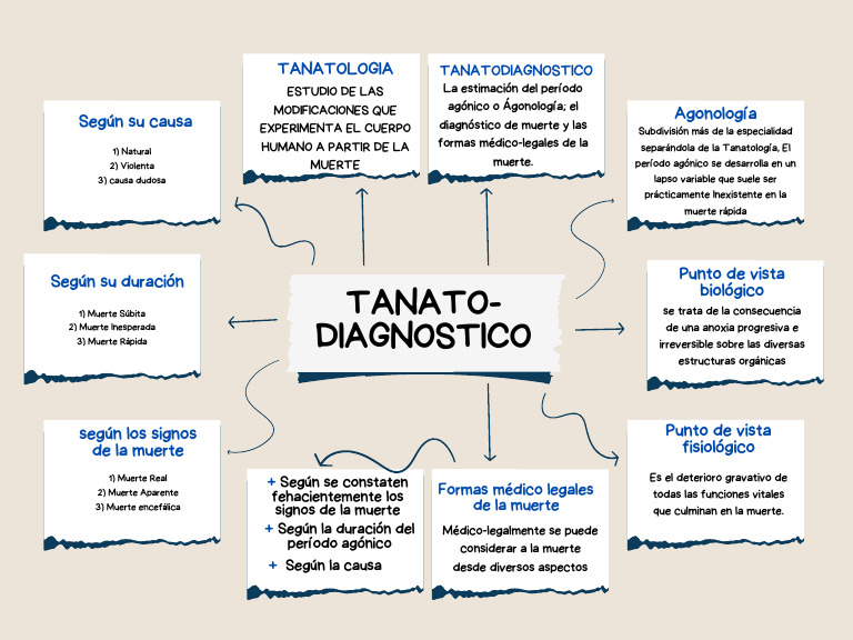Tanato Diagnostico SRGV | PDF | Muerte | Medicina