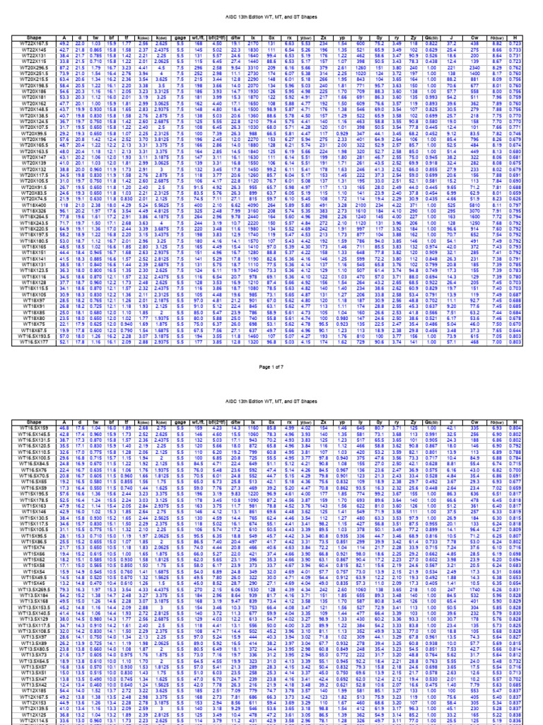 Shape A D TW BF TF K K Gage Wt./ft. BF/ (2 TF) D/TW Ix SX RX y ZX Yp Iy ...