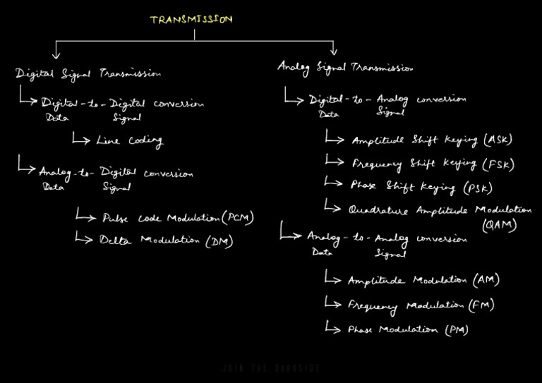 L7 - Transmission | PDF | Modulation | Information And Communications Technology