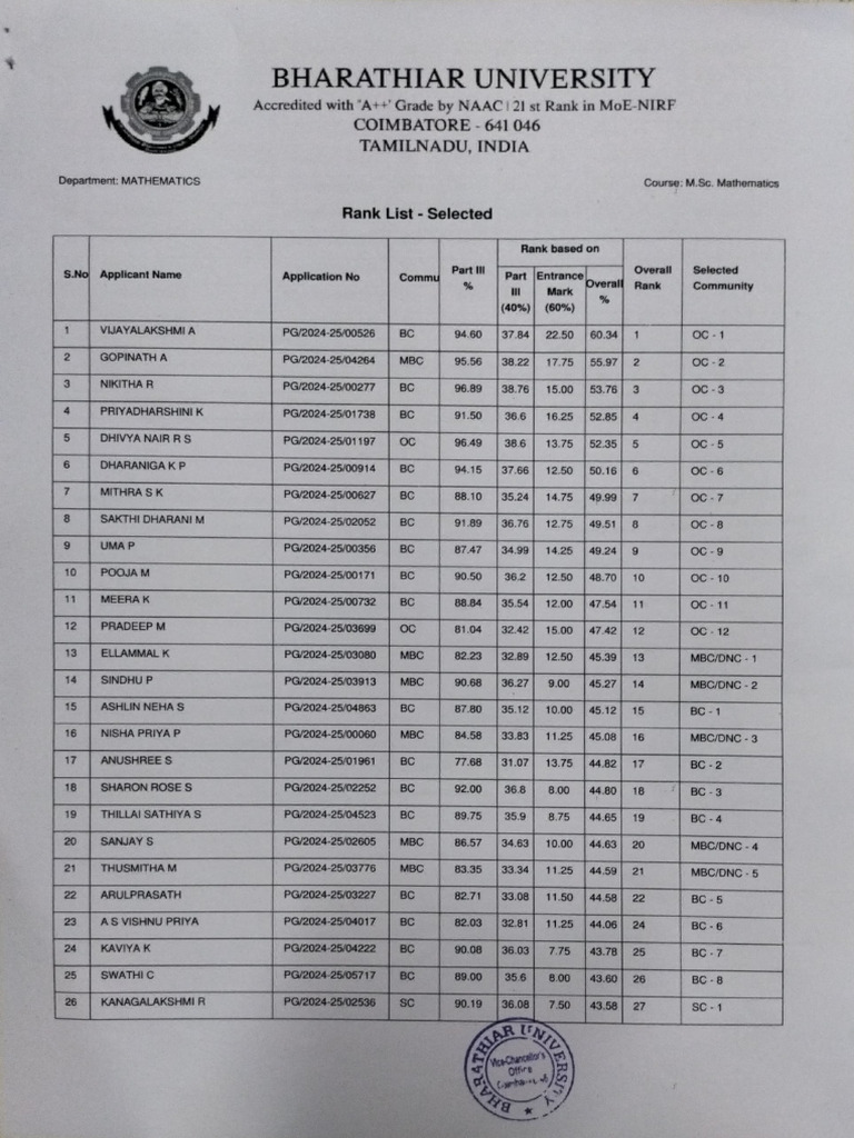 M.SC Maths - Selected Rank List 2024 | PDF