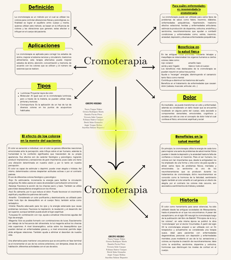 CROMOTERAPIA MAPA MENTAL | Descargar gratis PDF | Trastorno mental | Mente