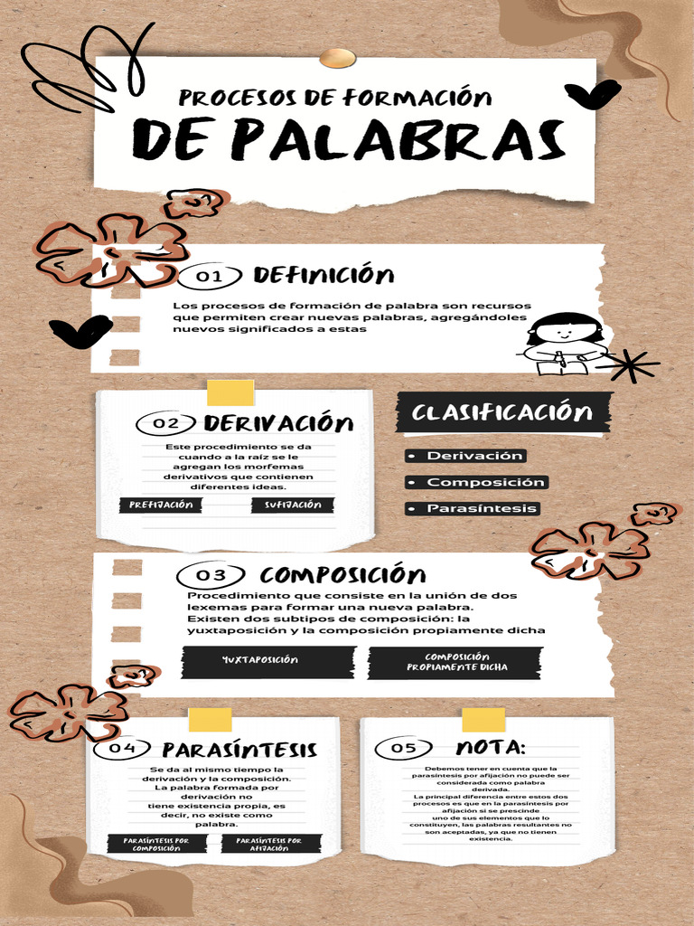 Infografia Procesos de Formacion de La Palabra | PDF