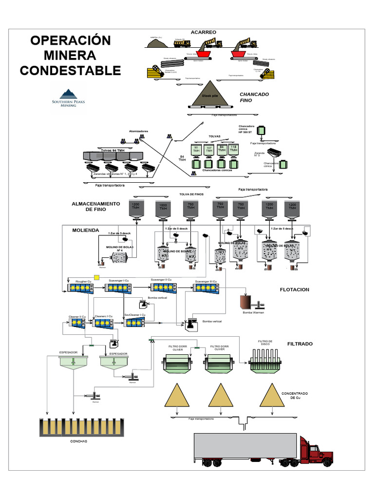 Flowsheet - Operacion Minera Condestable | PDF | Equipo industrial