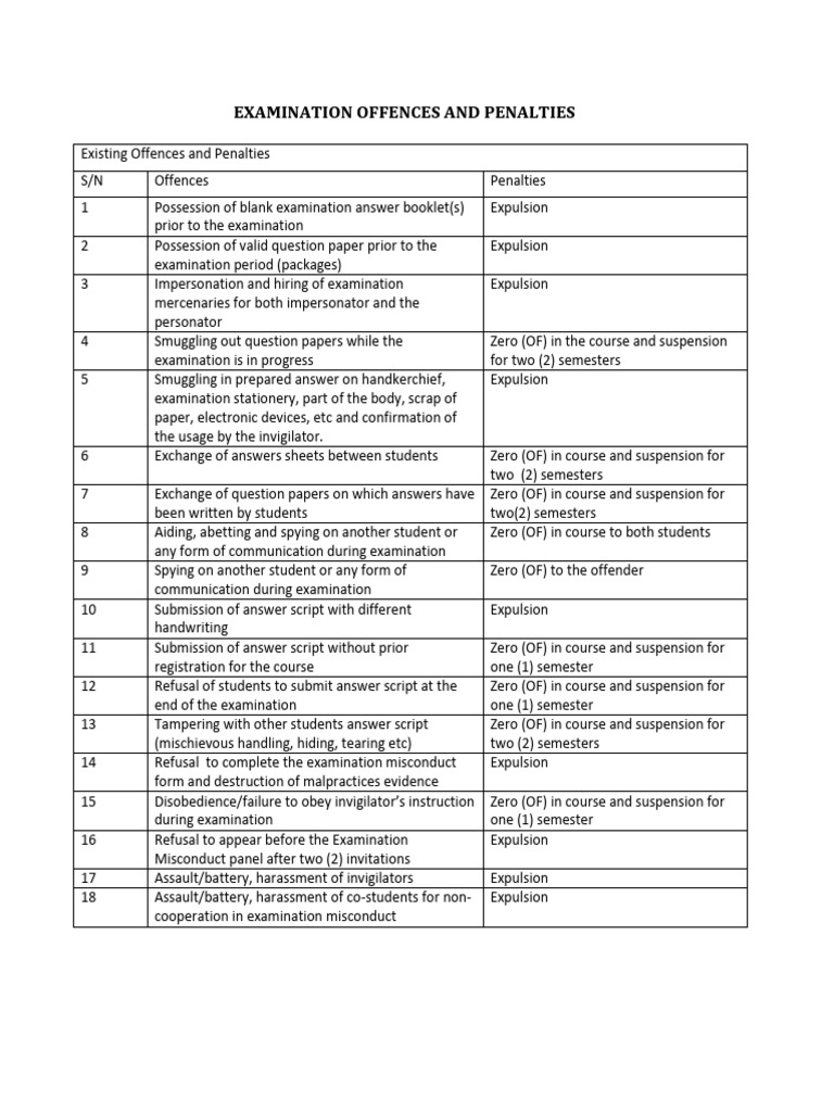 EXAMINATION MISCONDUCTS AND PENALTIES | PDF | Criminal Law | Misconduct