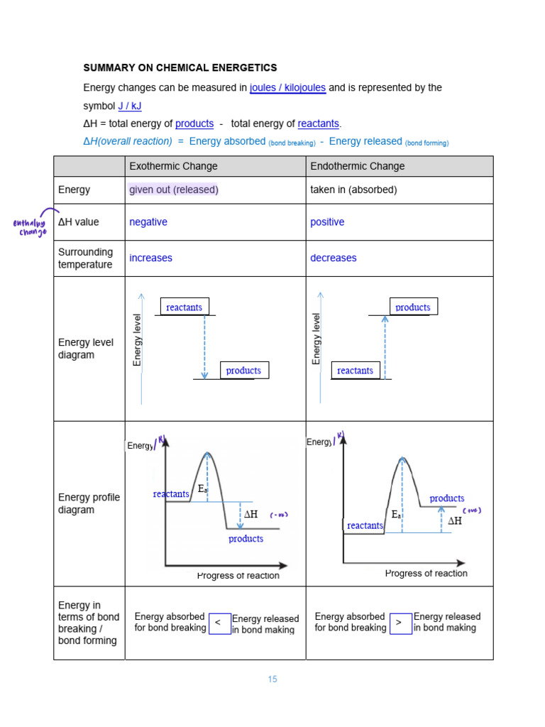Chemical Energetics Overview | PDF
