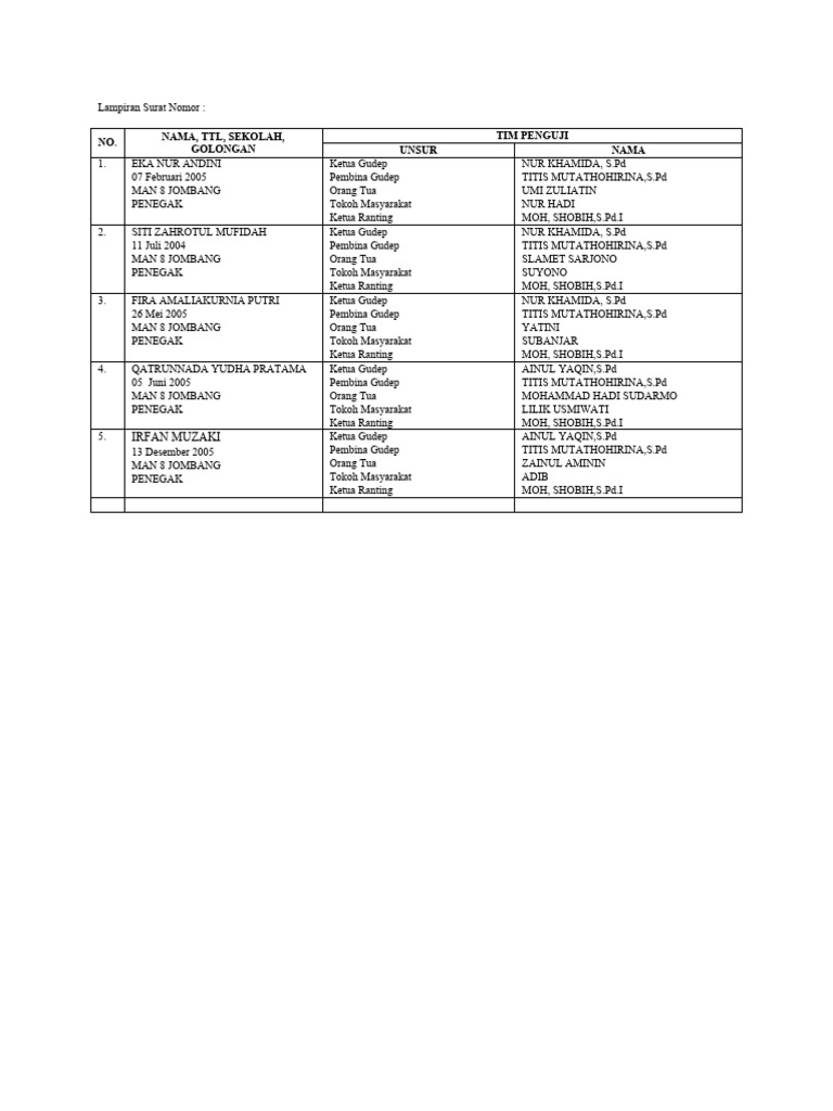 Contoh Format Pengajuan SPG Ke Kwaran | PDF