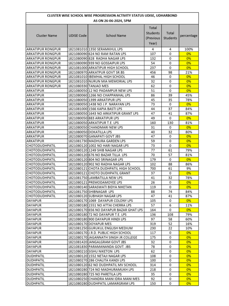 UDISE Cluster School Progress Report | PDF