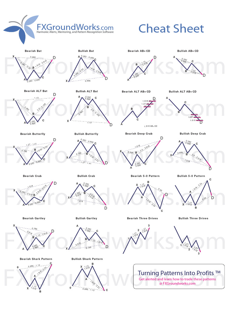 Cheat Sheet On Harmonic Patterns - Compress | PDF