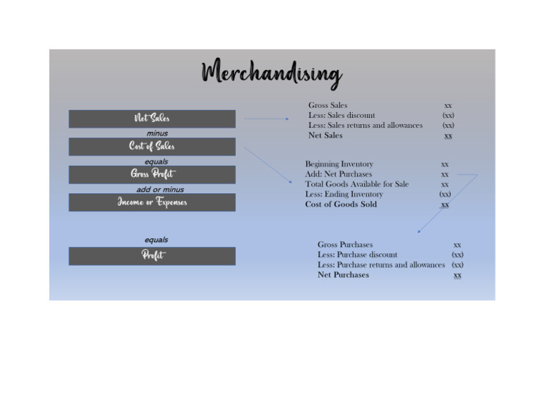 Formulas Merchandising | PDF