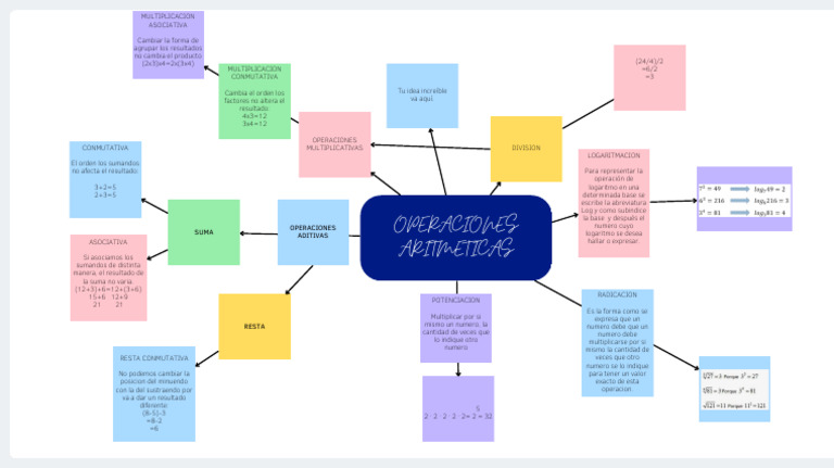 Mapa Mental Operaciones Matematicas | PDF | Sustracción | Multiplicación