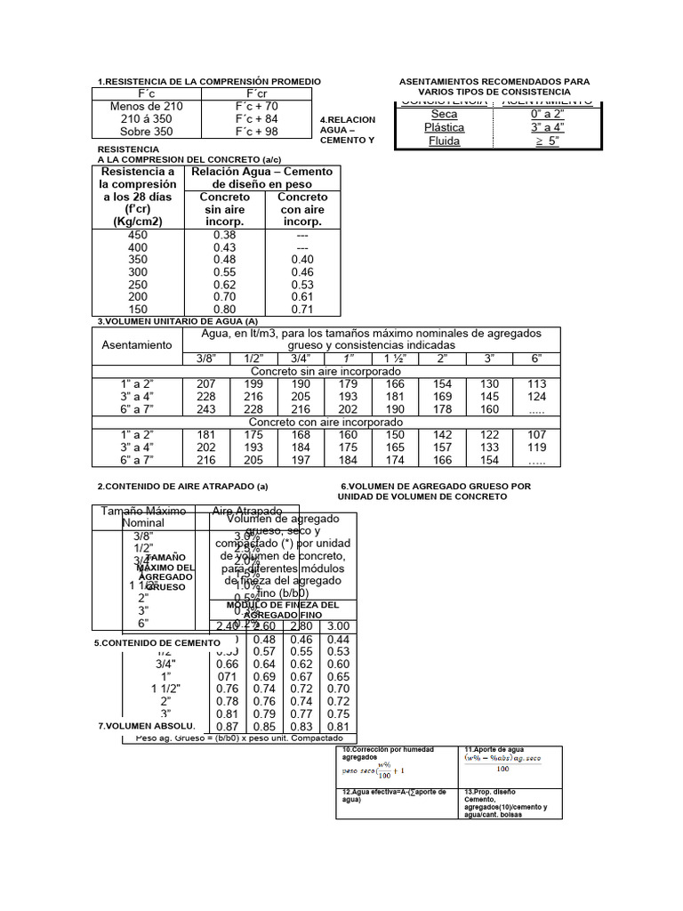 Tablas Diseño Mezclas | PDF